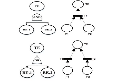 Mapping Of Two Input And Or Logical Boolean Gates Into Petri Net