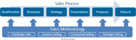 Sales Process Vs Sales Methodology Johnny Grow