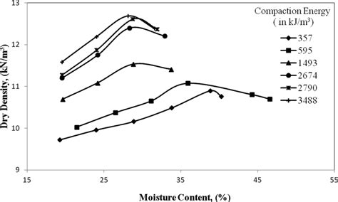 Variation Of Dry Density With Moisture Content At Different Compaction Download Scientific