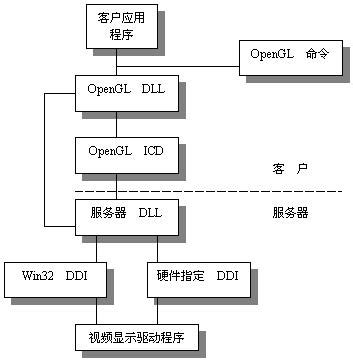 OpenGL入门指南 CSDN博客