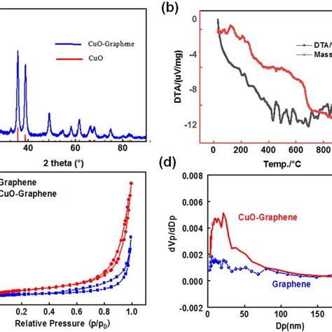 Cuo Graphene Nanocomposites Characterization A X Ray Diffraction