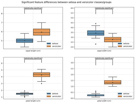 beautiful boxplots with statistical significance annotation towards