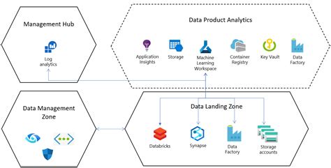 Azure Machine Learning As A Data Product For Cloud Scale Analytics