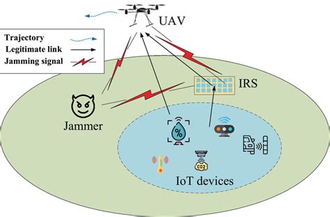 An Irs‐aided Uav Data Collection System In The Presence Of A Jammer Download Scientific Diagram