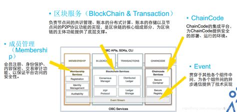 Hyperledger Fabric 系列一hyperledger Fabric Cello Csdn博客