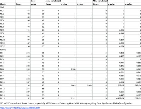 clusters identified by fuzzy c means method download table