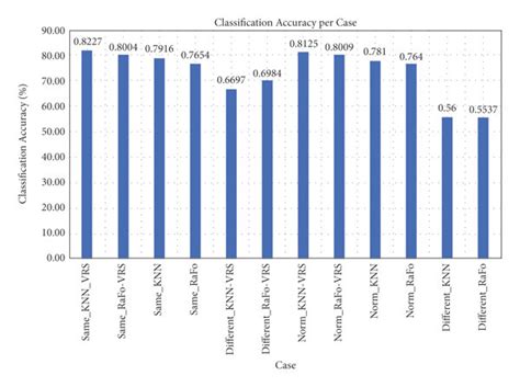 Comparison Between The Standard Knn And Random Forest Classification Download Scientific