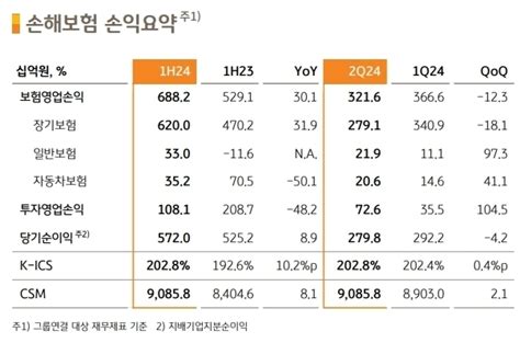 보험사 상반기 성적표 보장성 확대 Kb손보 비은행 맏형 위상 굳건 딜사이트