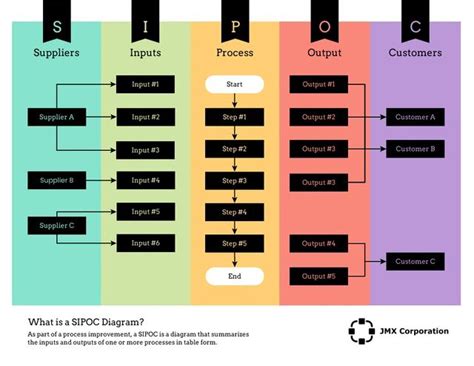 Editable SIPOC Diagram Examples Venngage