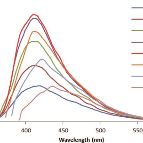 Fluorescence Spectra Of The N S Cqds At Different Excitation