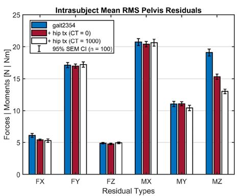 The Mean Rms Pelvis Residuals Resulting From Adding Dof With Different Download Scientific