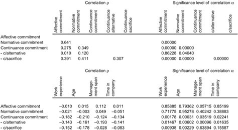 Correlation Within Employee Commitment And With Demographic Variables Download Scientific Diagram