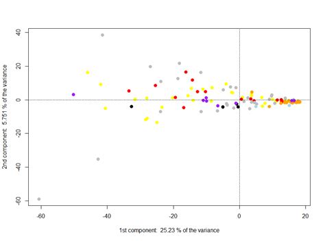 Dimensionality Reduction Interpreting Pca Results Of First Two