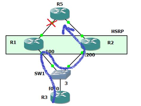 SC Labs Networking Notes CCNA R S CCNA Sec CCNP R S VMWare CCNP Switch HSRP Lab