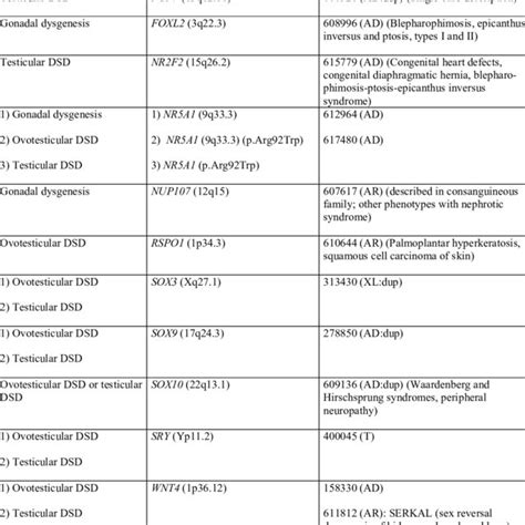 Genes Involved In Monogenic Disordersdifferent Sex Development Dsd