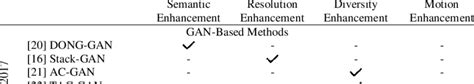 Classification Of Existing GAN Based Methods In Four Different