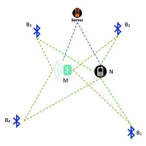 Diagram Of Indoor Positioning By Bluetooth Nodes With Rssi Correction