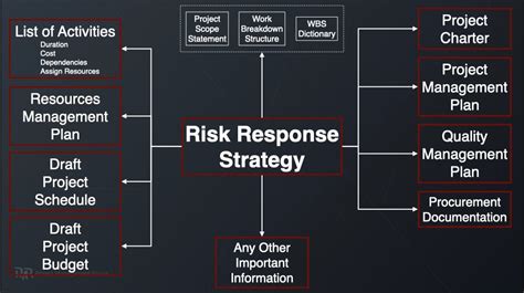 Project Risk Response Plan Template Pmbok Excelonist