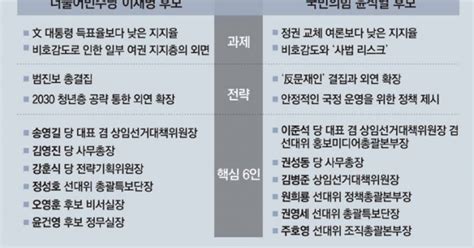 李 범여 결집 2030 공략 Vs 尹 反文 빅텐트 정책대안