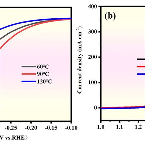 Fig S6 A Her Polarization Curves And B Oer Polarization Curves Of