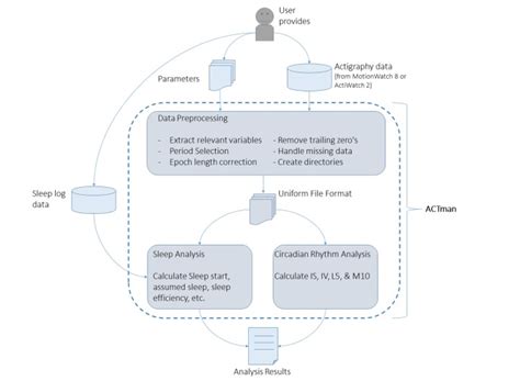 Actman Automated Preprocessing And Analysis Of Actigraphy Data