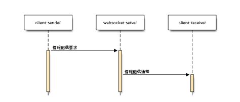 WebSocket API EqCare Type G