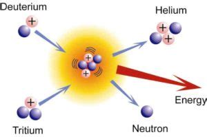 What Is Nuclear Fusion Definition
