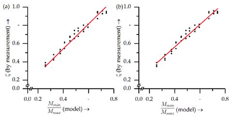 Experimental Validation Of The Analytical Estimation Model For 1