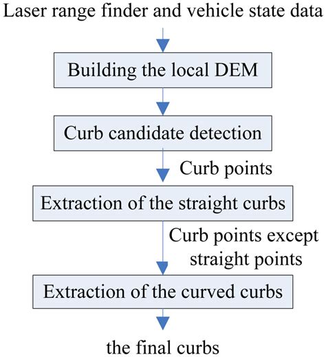 A New Curb Detection Method For Unmanned Ground Vehicles Using 2d Sequential Laser Data