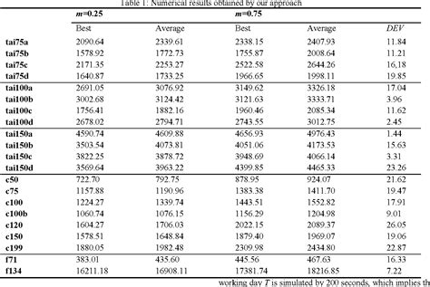 Table 1 From Hybrid Ant Colony System Algorithm For The Vehicle Routing Problem With Dynamic