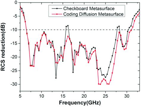 the monostatic rcs reduction of a checkerboard metasurface and a coding