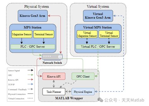 【控制】智能工业制造数字孪生matlab仿真平台festo Ciros Csdn博客