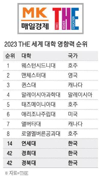 연세대 13계단 껑충 … 경희·경북대 42위 매일경제