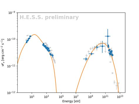 Broadband Spectral Energy Distributions Of Pks 2155 304 For Four
