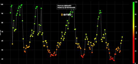 Bitcoin Macd Chart And Indicator