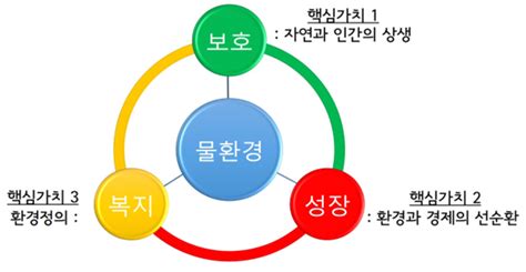 제2차 물환경관리 기본계획안 제2차 물환경관리 기본계획의 체계 네이버 블로그