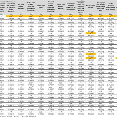 Part 1 Predictors From Multivariate Logistic Regression Models