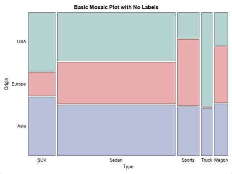 How To Add An Annotation To A Mosaic Plot In Sas Proc
