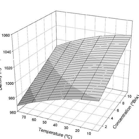 Density As Function Of Temperature And Concentration Download Scientific Diagram
