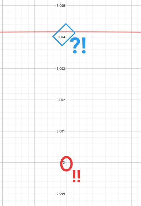 What Is The Difference Between The Limit And The Approximation Quora