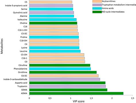 Vip Score Plot Of The Opls Da Model The Vip Score Represents The Download Scientific Diagram