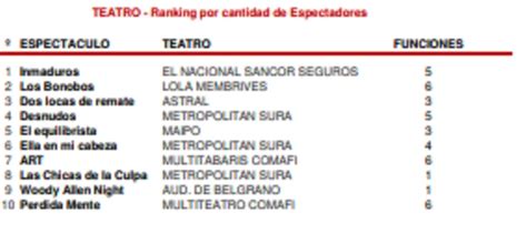 El Ranking De Las Obras Teatrales Más Vistas De La Semana En Buenos