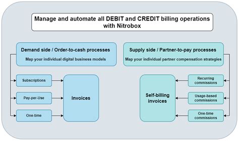 Self Billing Credit Notes