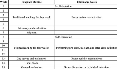 Weekly Class Schedule In Korean Speaking Class Download Scientific