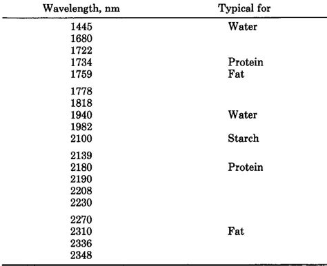 I Wavelengths Used In The Technicon Infraalyzer 400 Uses A