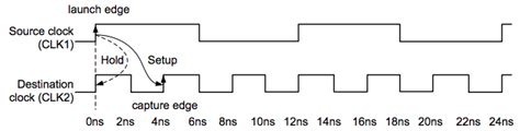 【数字icfpga】时序约束 时序例外慢时钟到快时钟时序违例 Csdn博客