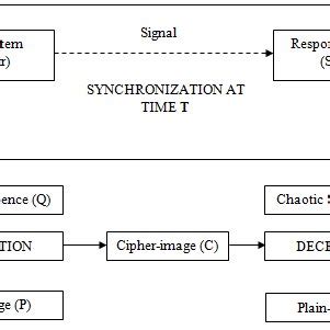 PDF A New Image Encryption Scheme Using Dual Chaotic Map Synchronization