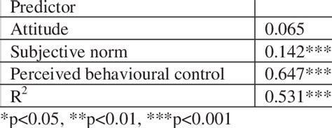 predicting behavioural intention of physical activity hierarchical