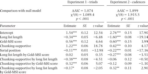 Model Comparison As Well As Estimates Standard Errors SE And Z