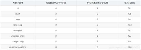 Int、short、long、long Long、unsigned、unsigned Short、unsigned Long、unsigned